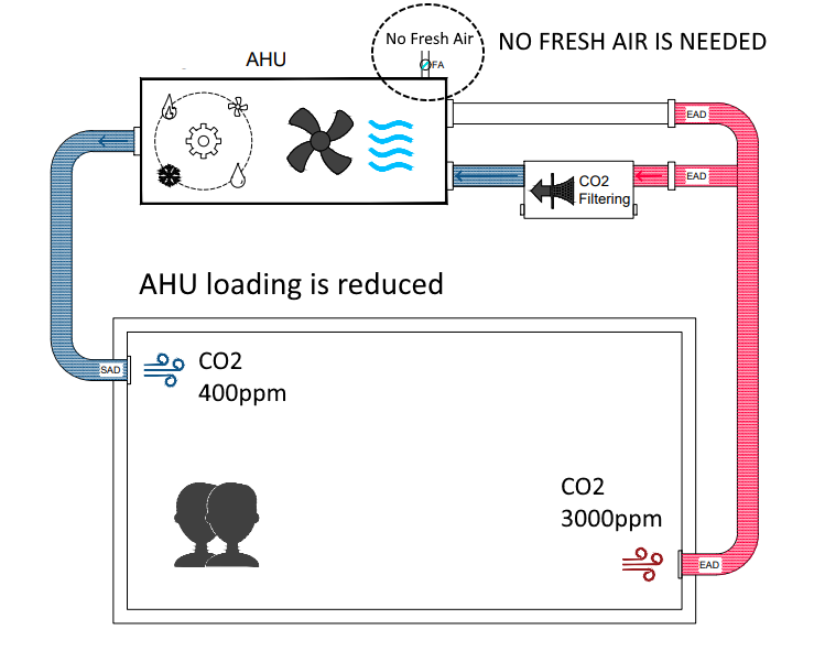 Welltech HVAC AHU CO2 purifier, CO2 filtering system, Office CO2 purifier